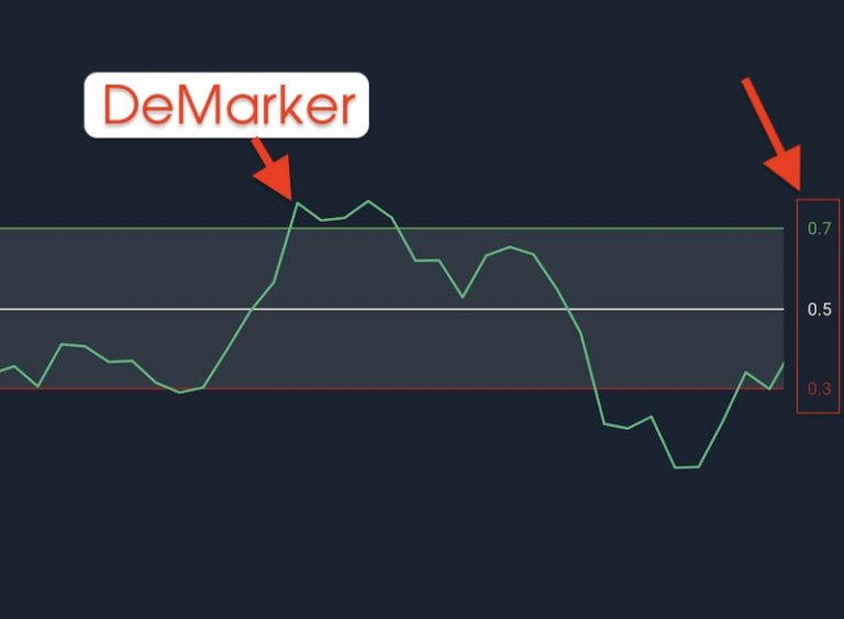 DeMarker (DeM) indicator - The Defines and How to use it