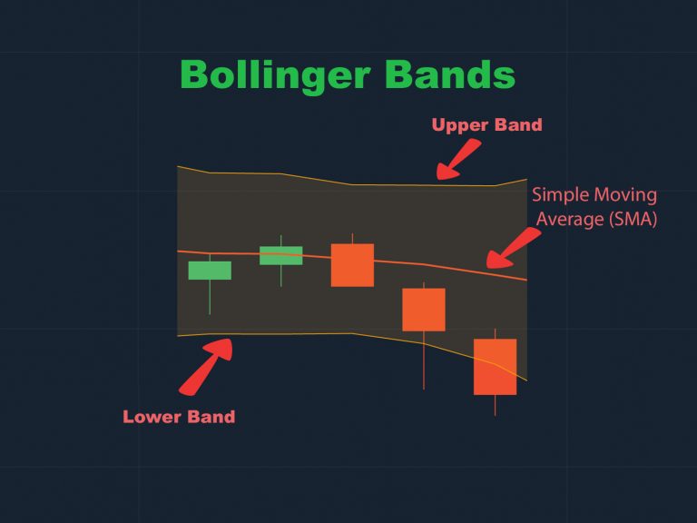 What is Bollinger Bands and How to use it