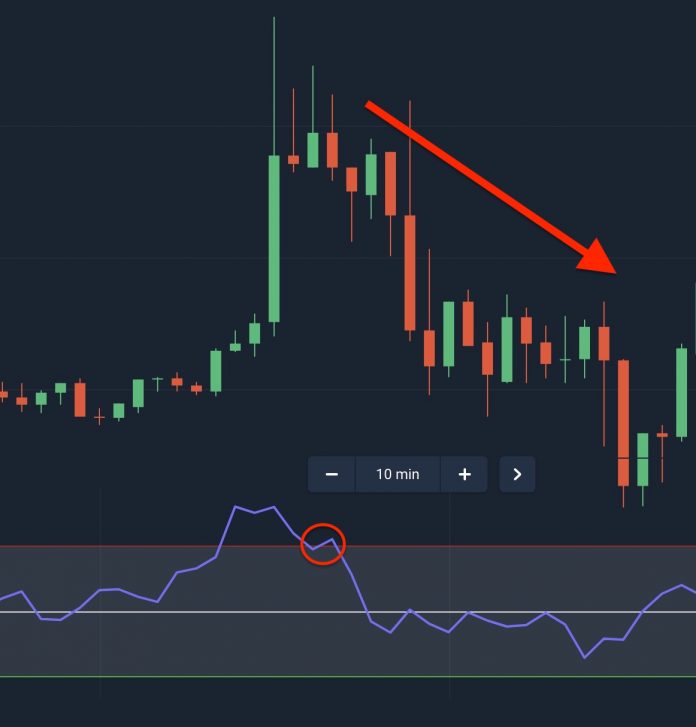 Relative Strength Index (RSI) Indicator - Definition and Using Guide
