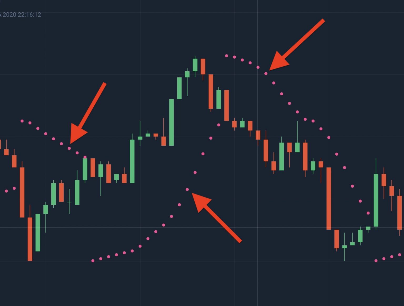 Parabolic SAR indicator definition - How to use it