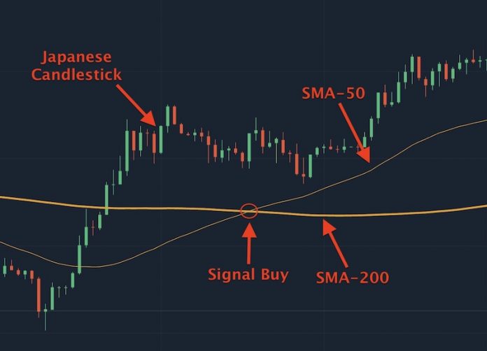 Simple Moving Average (SMA) Define and How to use it