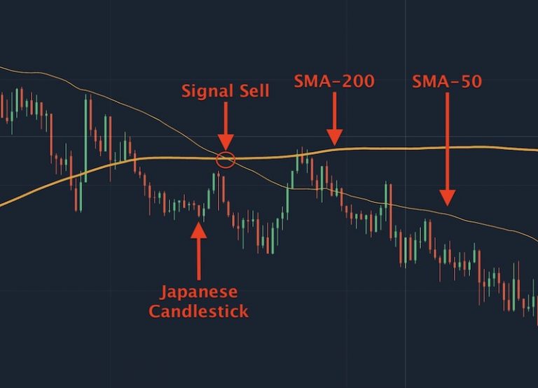 Simple Moving Average (SMA) Define and How to use it