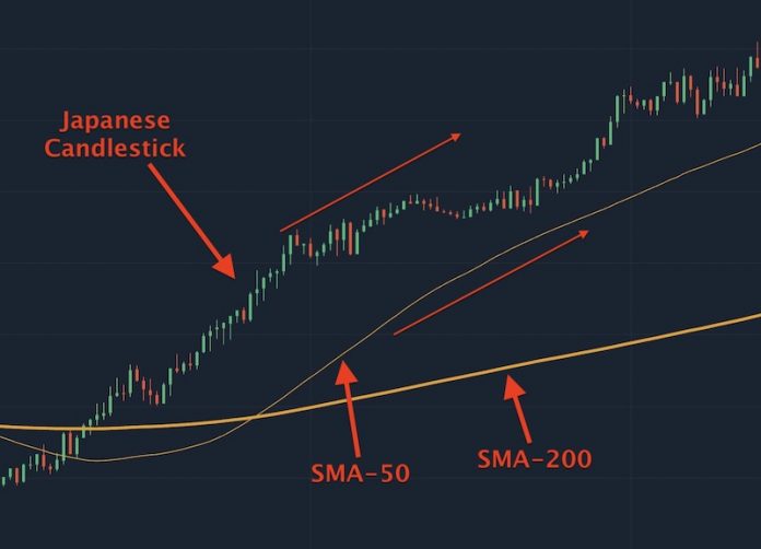 Simple Moving Average (SMA) Define and How to use it