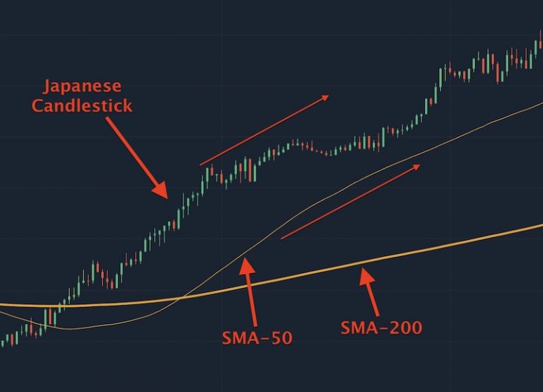 Simple Moving Average (SMA) Define and How to use it