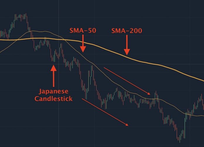 Simple Moving Average (SMA) Define and How to use it