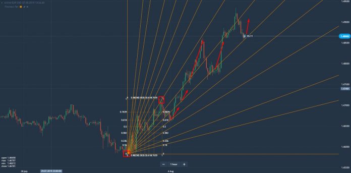 Fibonacci indicator in Technical analysis - Powerful and safety