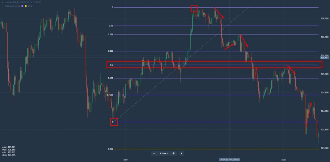 Fibonacci indicator in Technical analysis - Powerful and safety