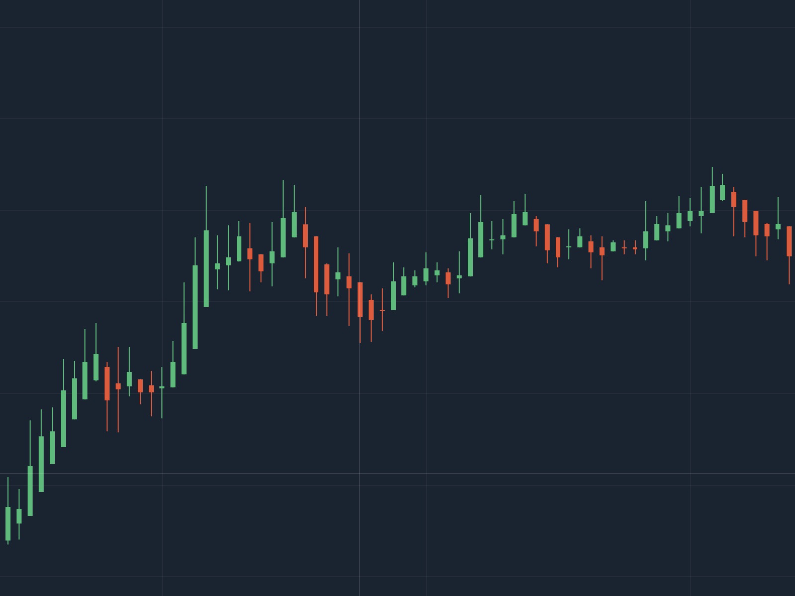 Four Basic Charts in Trading: Japanese candlesticks, Heiken Ashi, Area ...