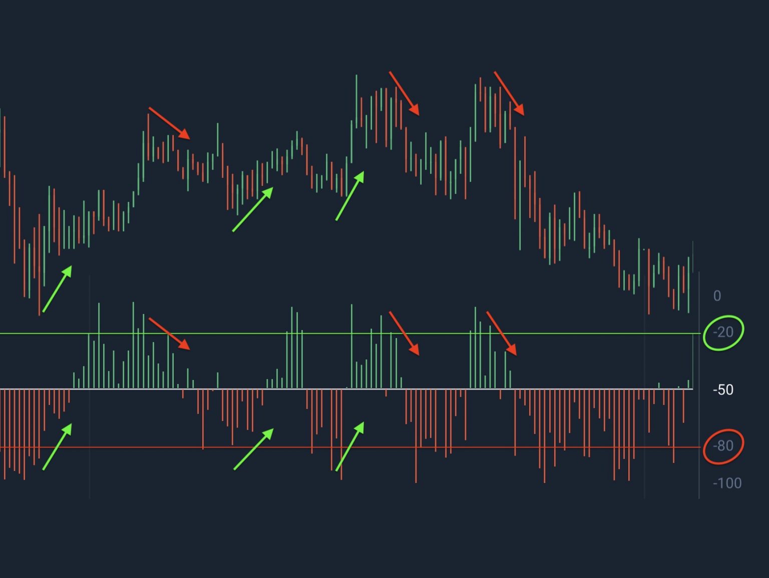 Williams %R indicator - Definition and how to use it