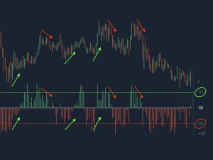 Williams %R indicator - Definition and how to use it