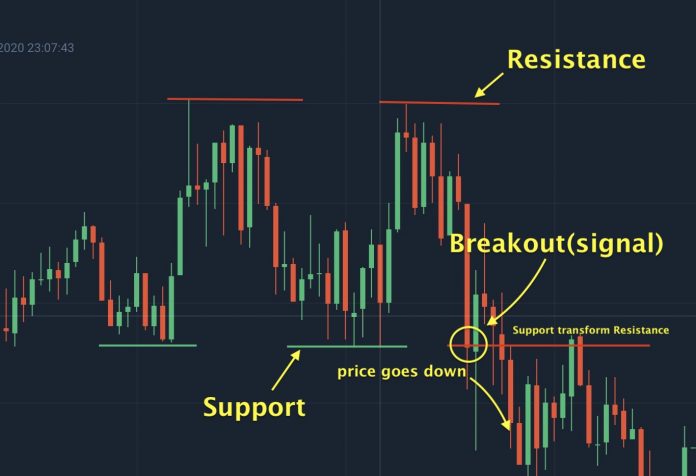 Support and Resistance - How to find and how to use it