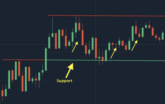 Support and Resistance - How to find and how to use it