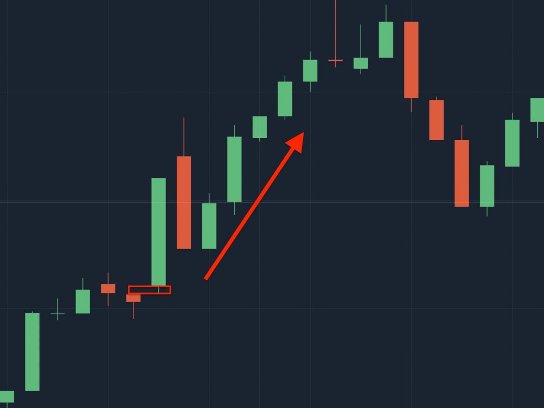 Gap in Trading Strategies - What is Gap? How to use it?