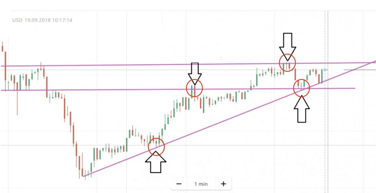 Combine Trendline indicator with ladder pattern