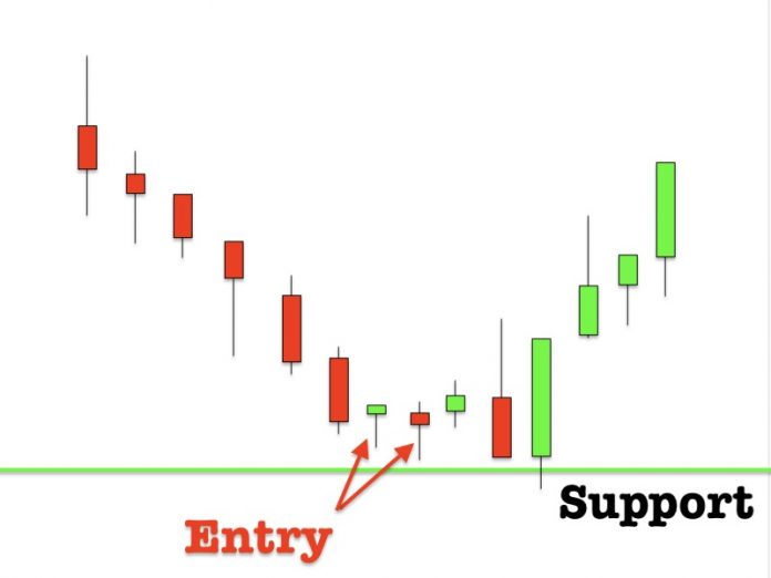 Pin Bar candlesticks with Support And Resistance Trading Strategy