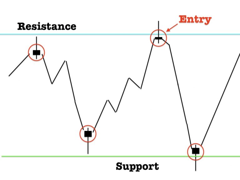 Pin Bar candlesticks with Support And Resistance Trading Strategy