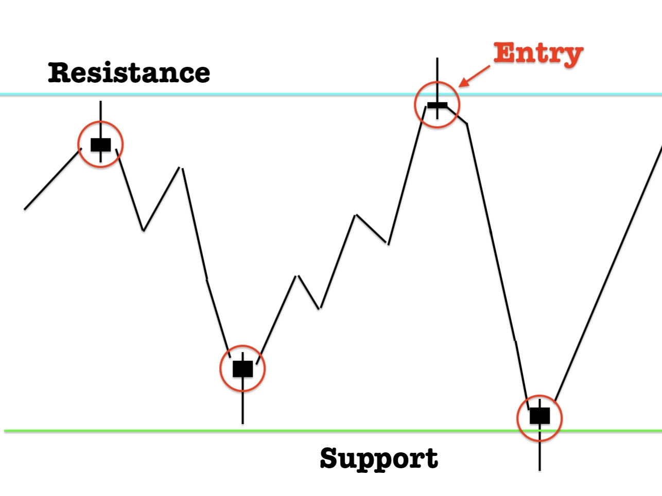 Pin Bar candlesticks with Support And Resistance Trading Strategy