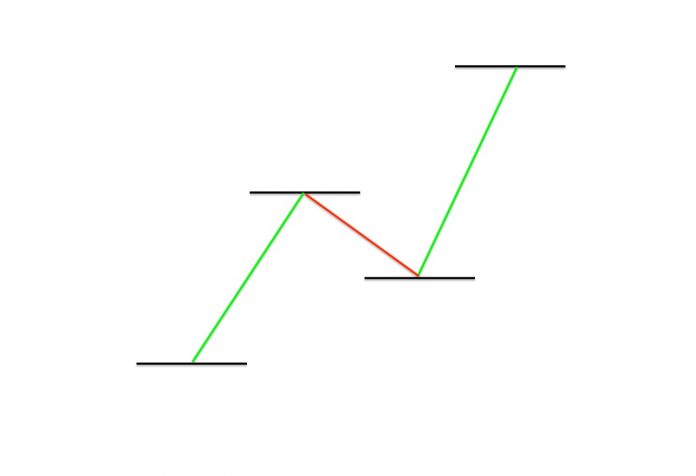 How to use Trendline indicator to make bullish trade