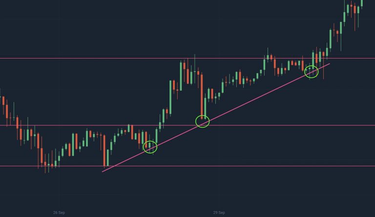 Trendline combines Support and Resistance for the Fixed Time Trade