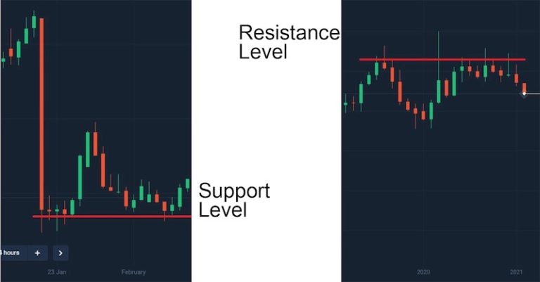 A Beginner’s Guide. The Basics - Charts, Trends, Support & Resistance