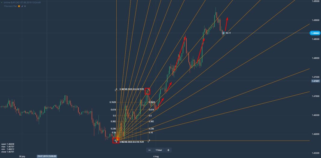How to Trade with Fibonacci