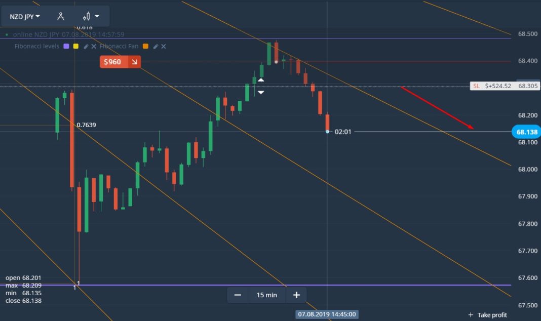 How to Trade with Fibonacci