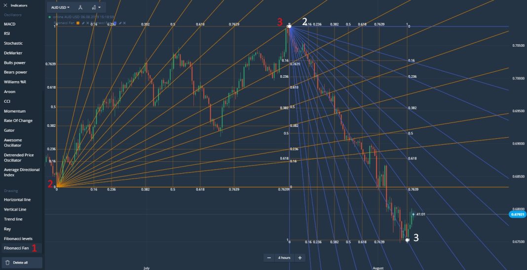 How to Trade with Fibonacci