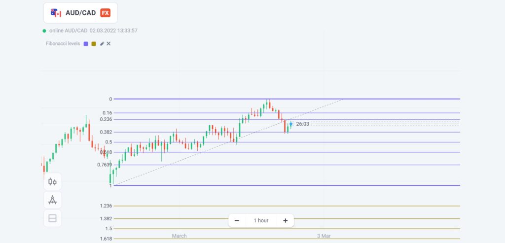 Fibonacci Indicators tutorial - Definition and Usage