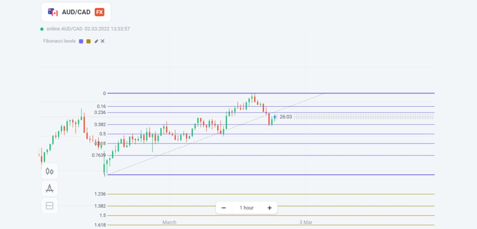 Fibonacci Indicators tutorial - Definition and Usage