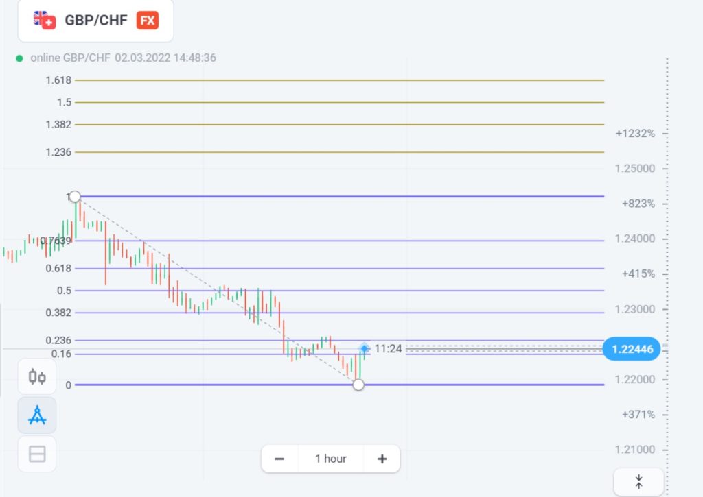 Fibonacci Indicators tutorial - Definition and Usage